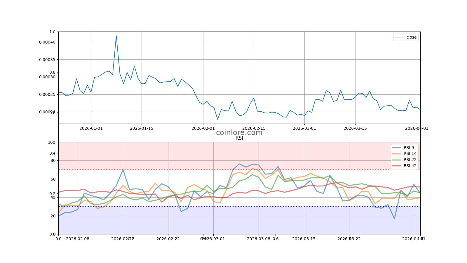 Paycent RSI indicator