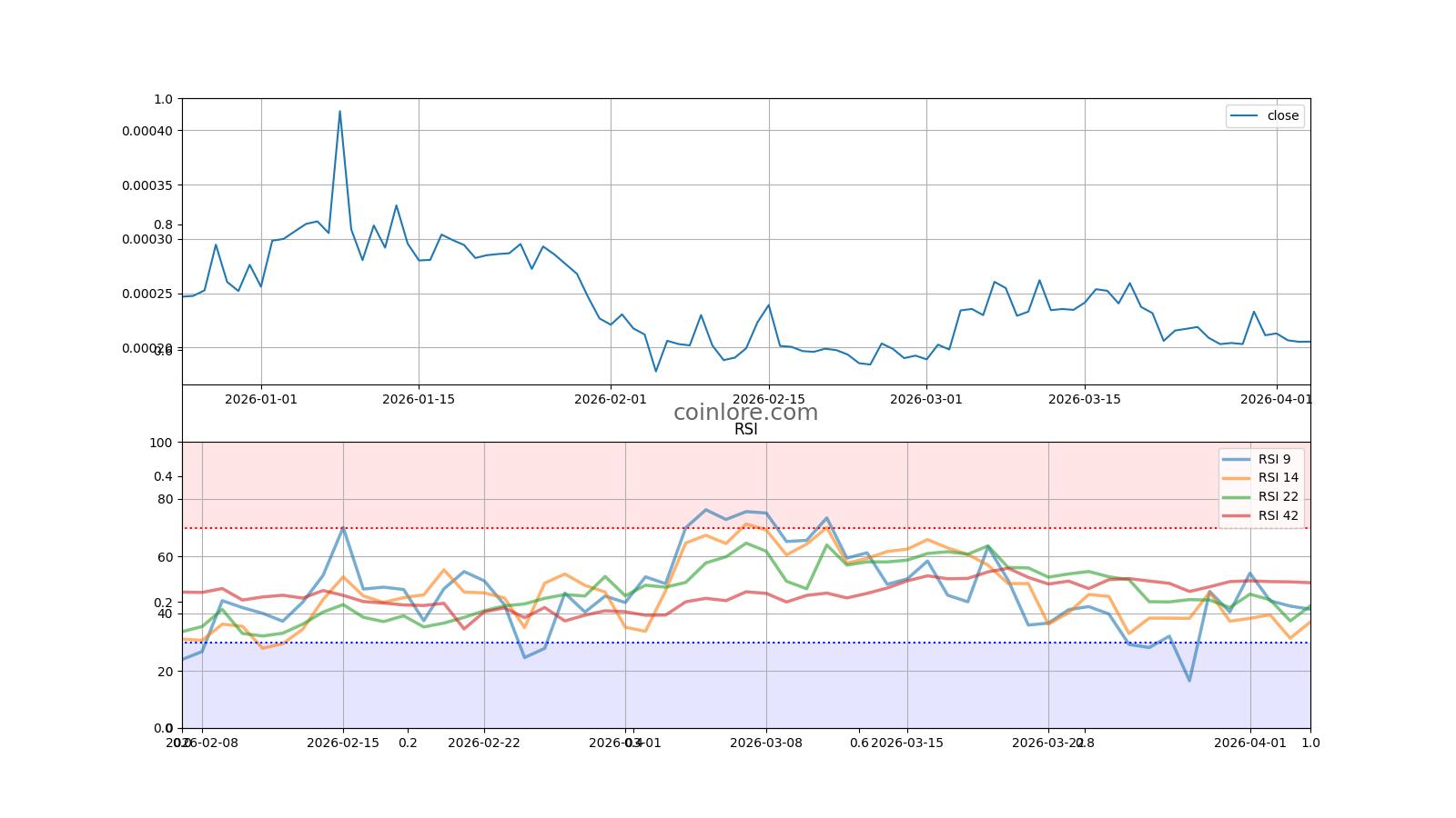 Paycent RSI indicator