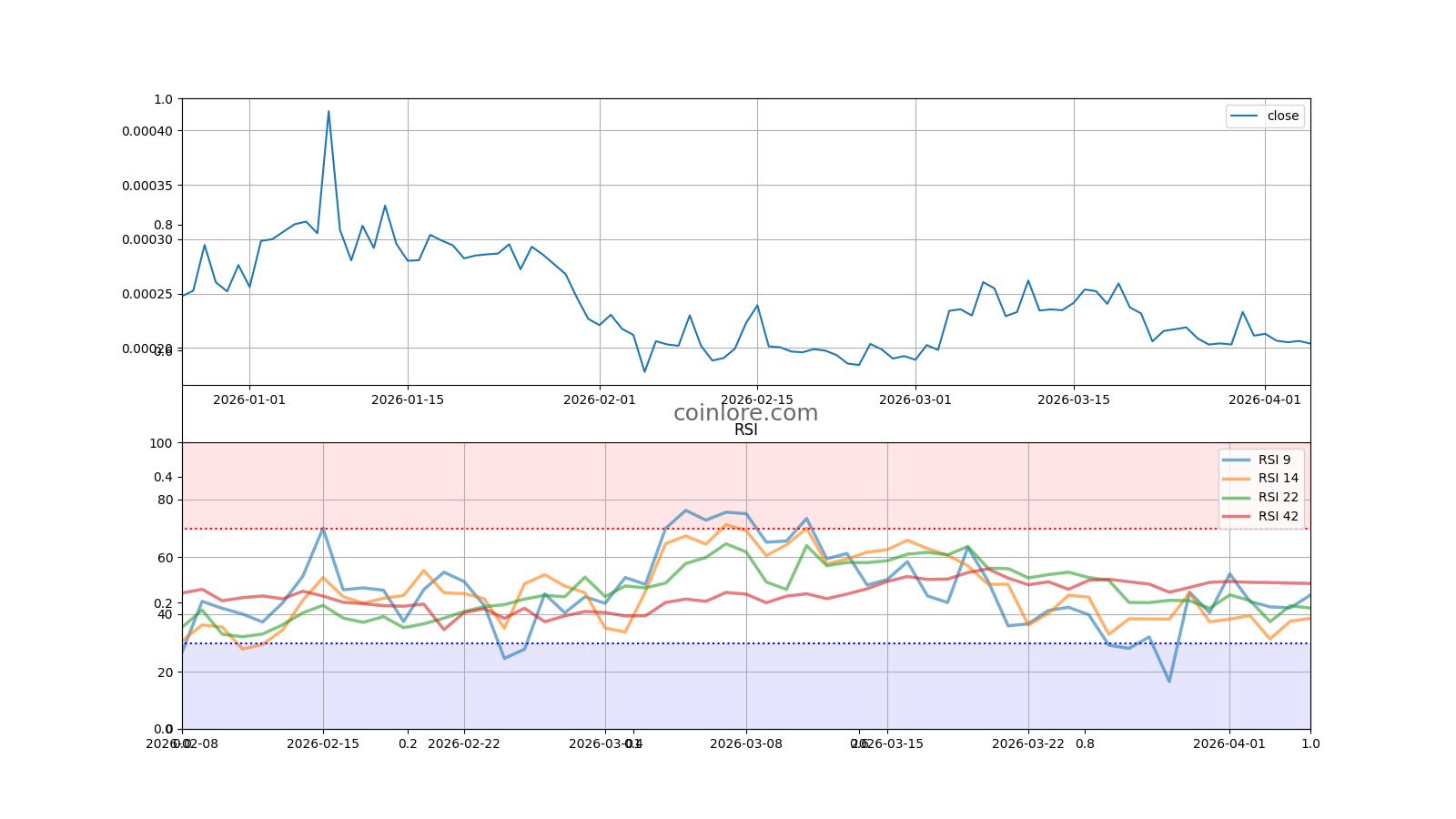 Paycent RSI indicator