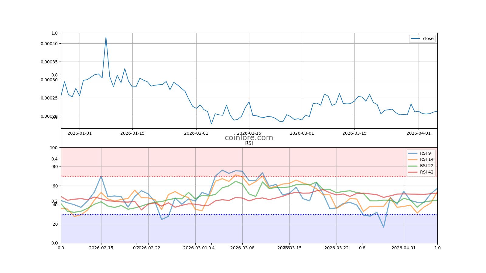 Paycent RSI indicator