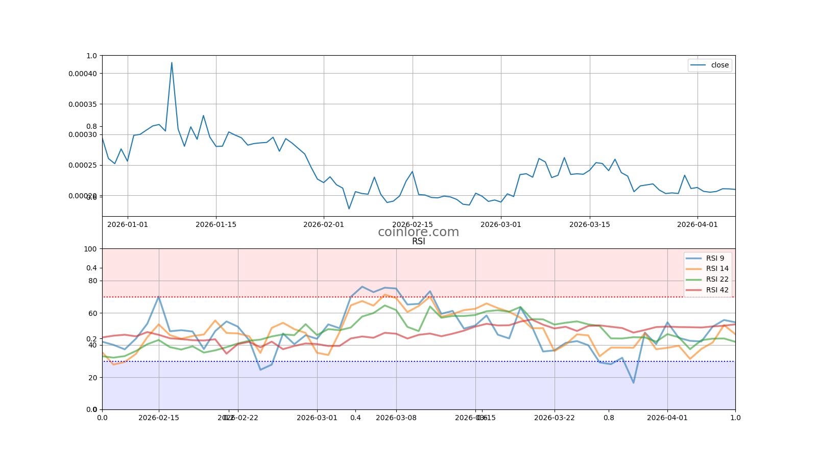 Paycent RSI indicator