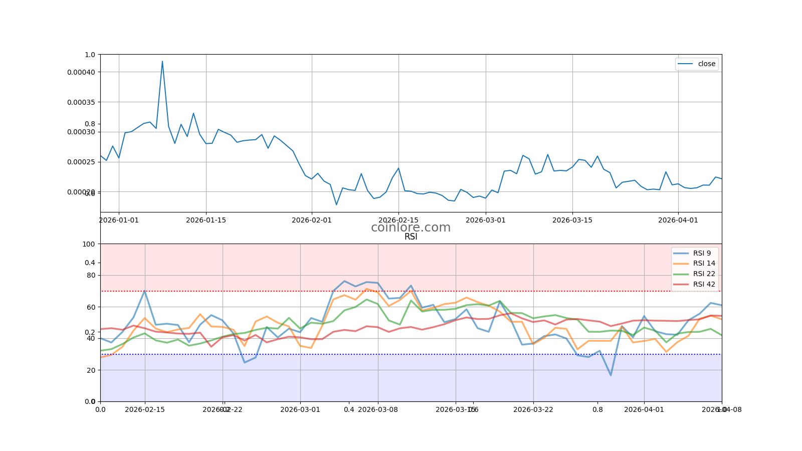 Paycent RSI indicator
