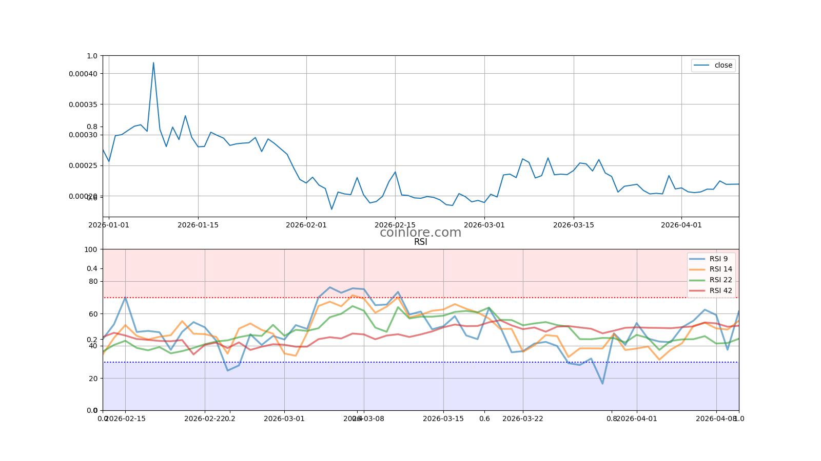 Paycent RSI indicator