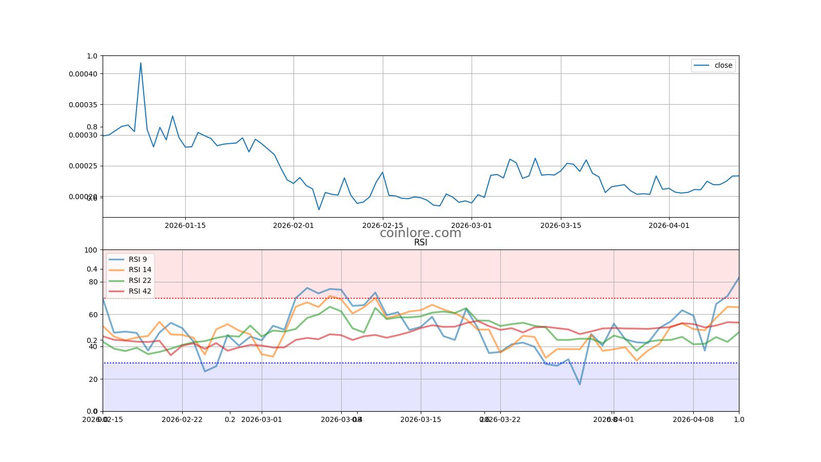 Paycent RSI indicator