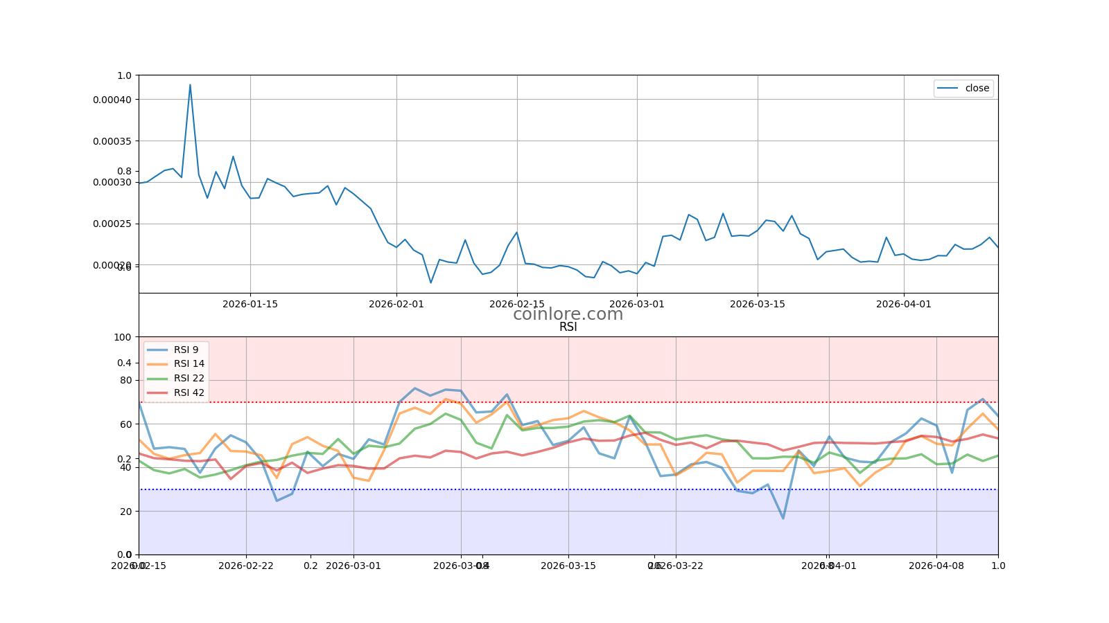 Paycent RSI indicator