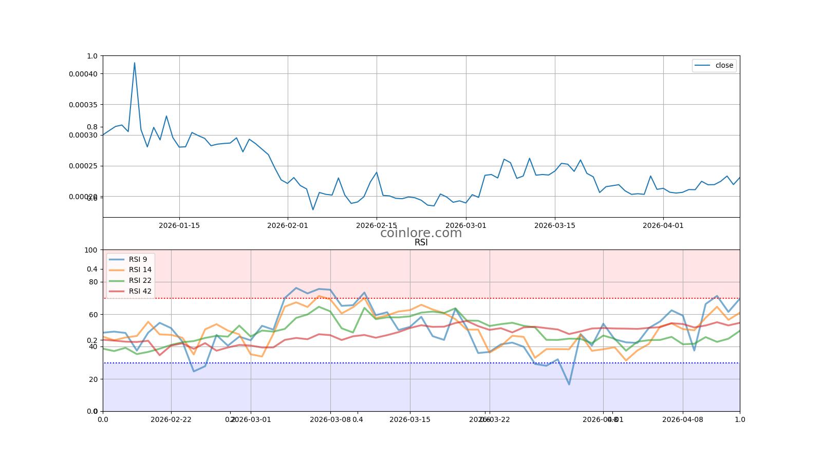 Paycent RSI indicator