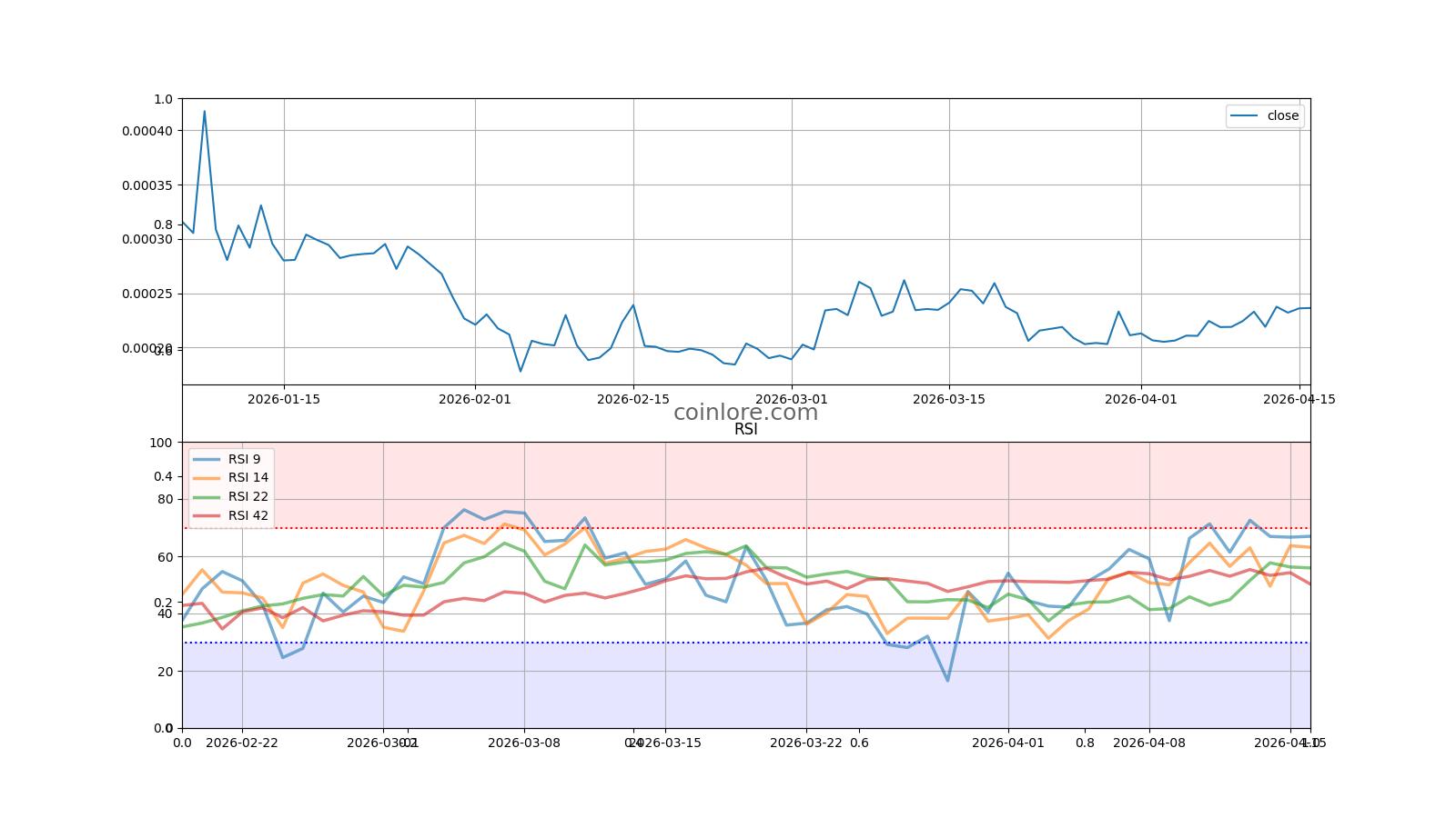 Paycent RSI indicator