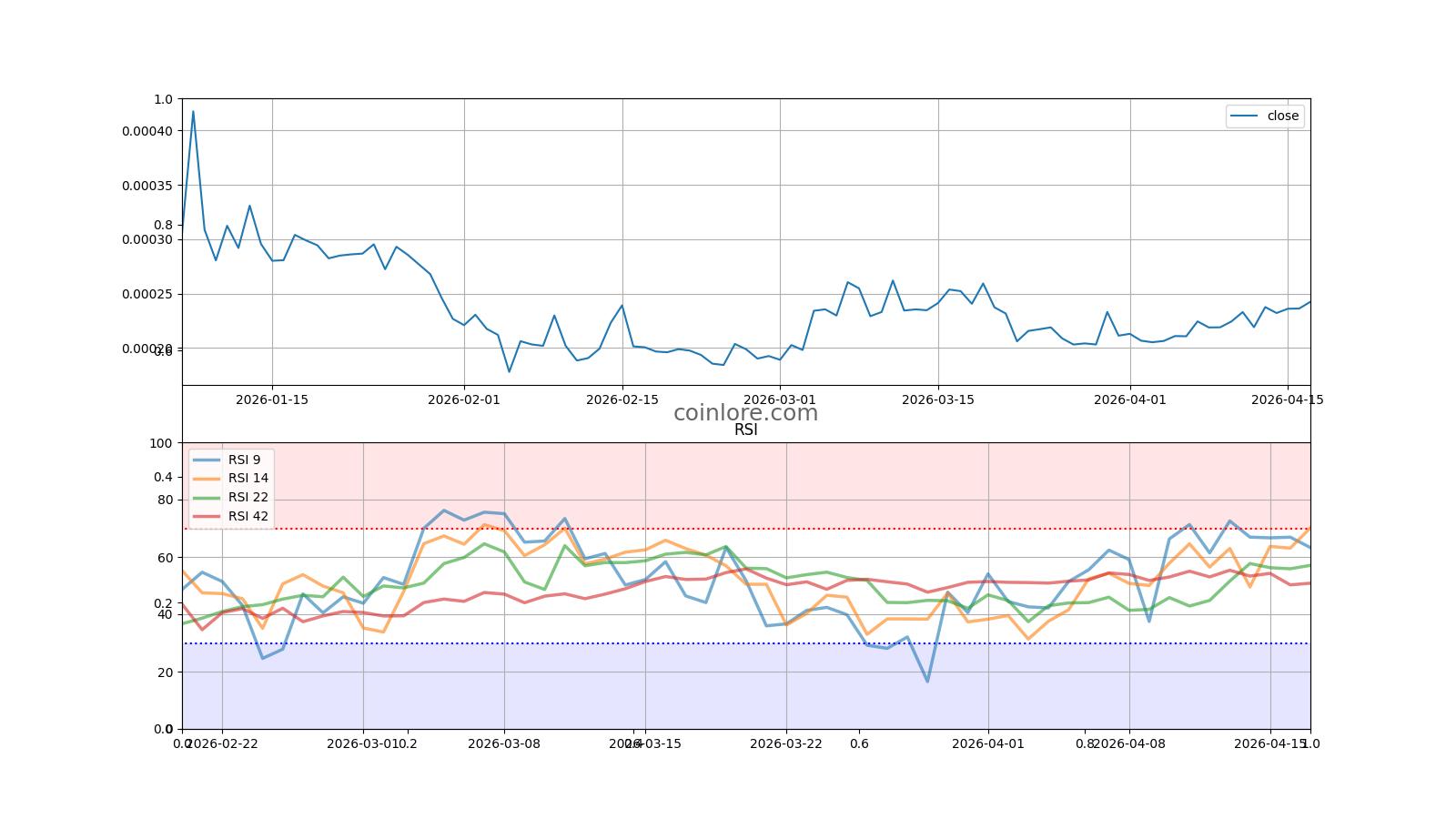 Paycent RSI indicator
