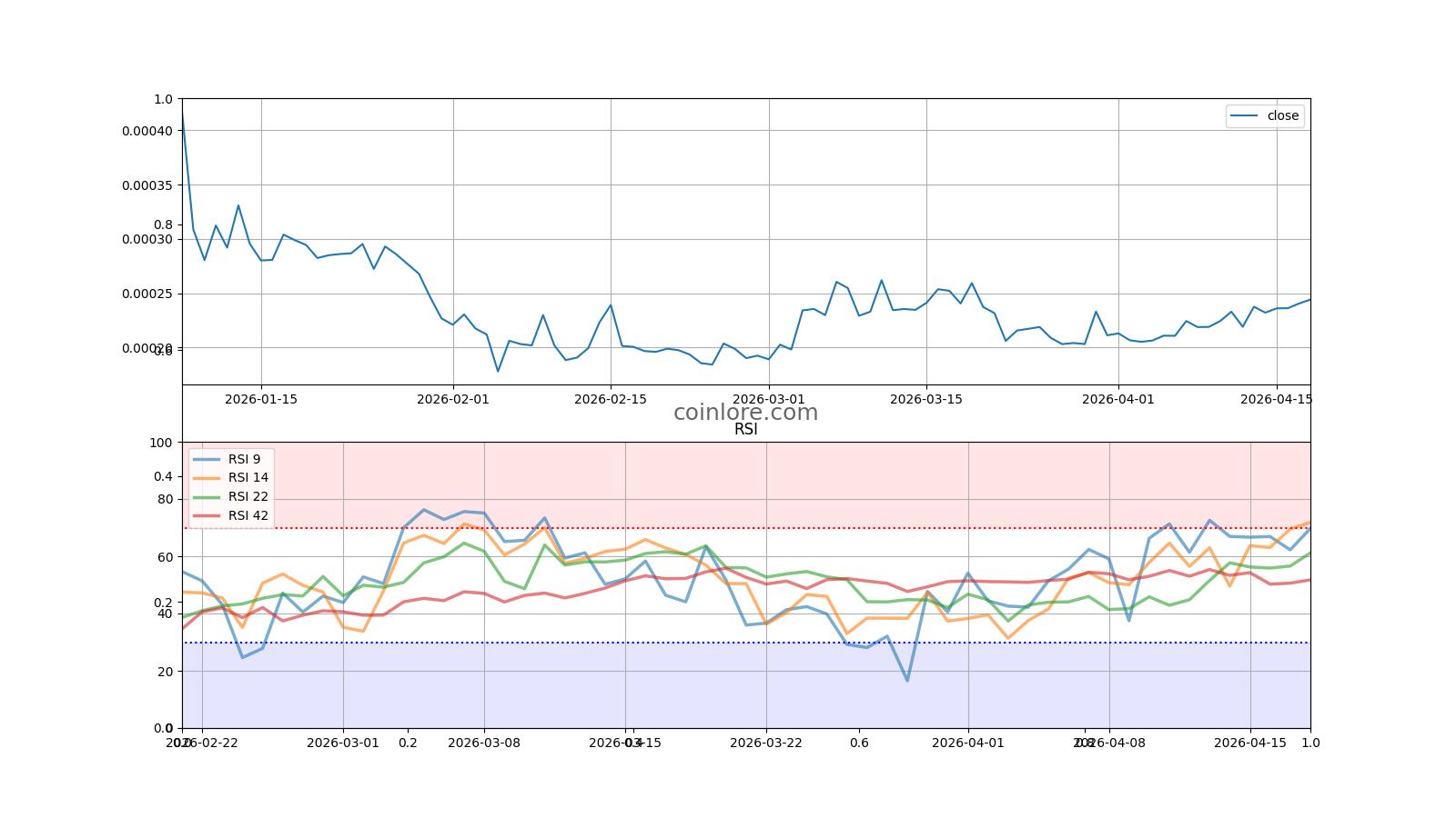 Paycent RSI indicator