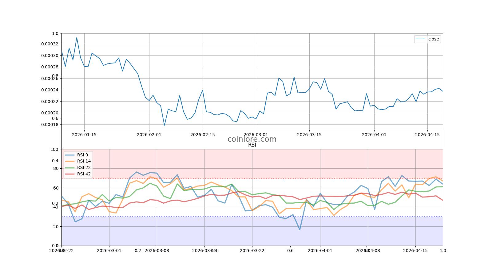 Paycent RSI indicator