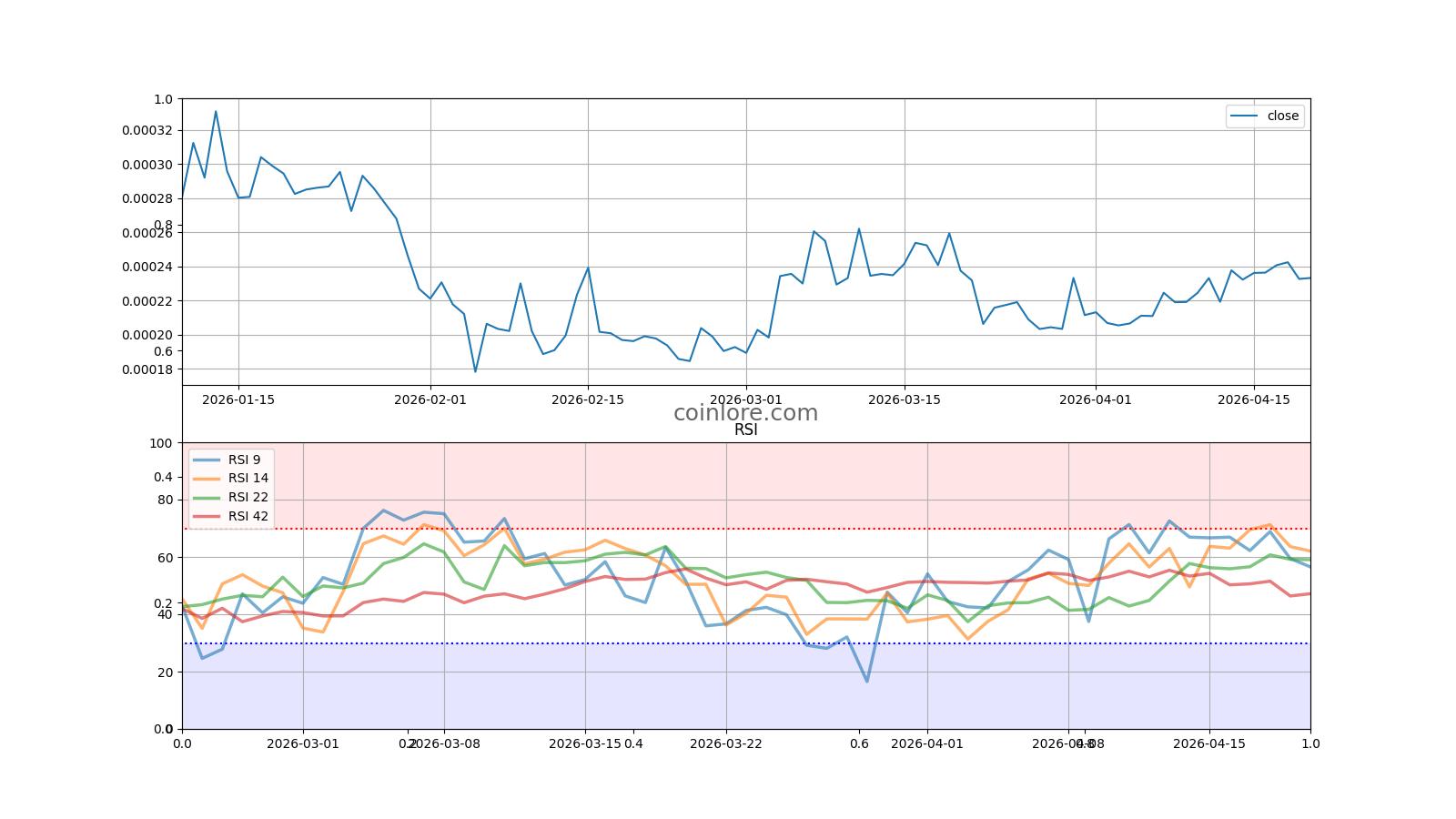 Paycent RSI indicator