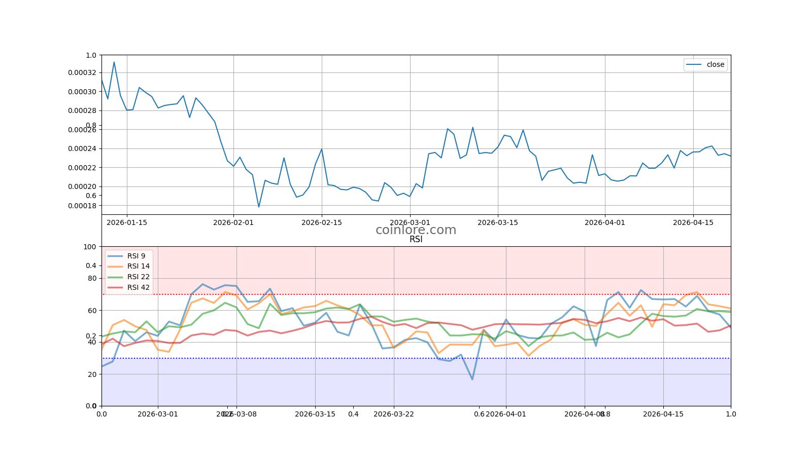 Paycent RSI indicator