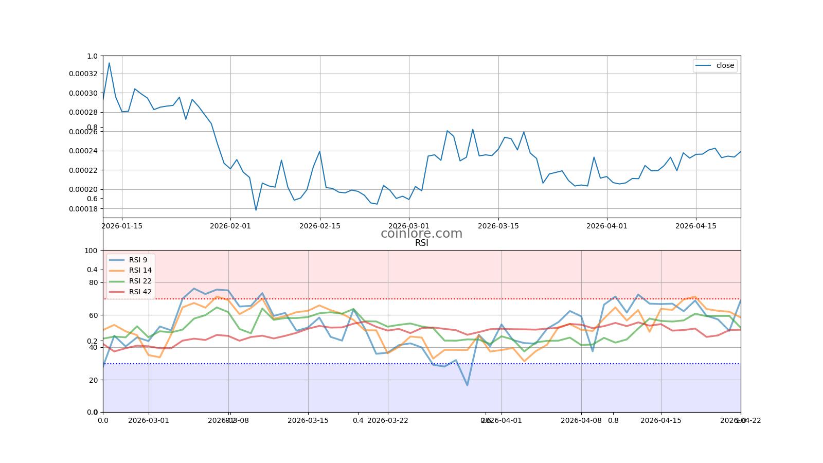 Paycent RSI indicator