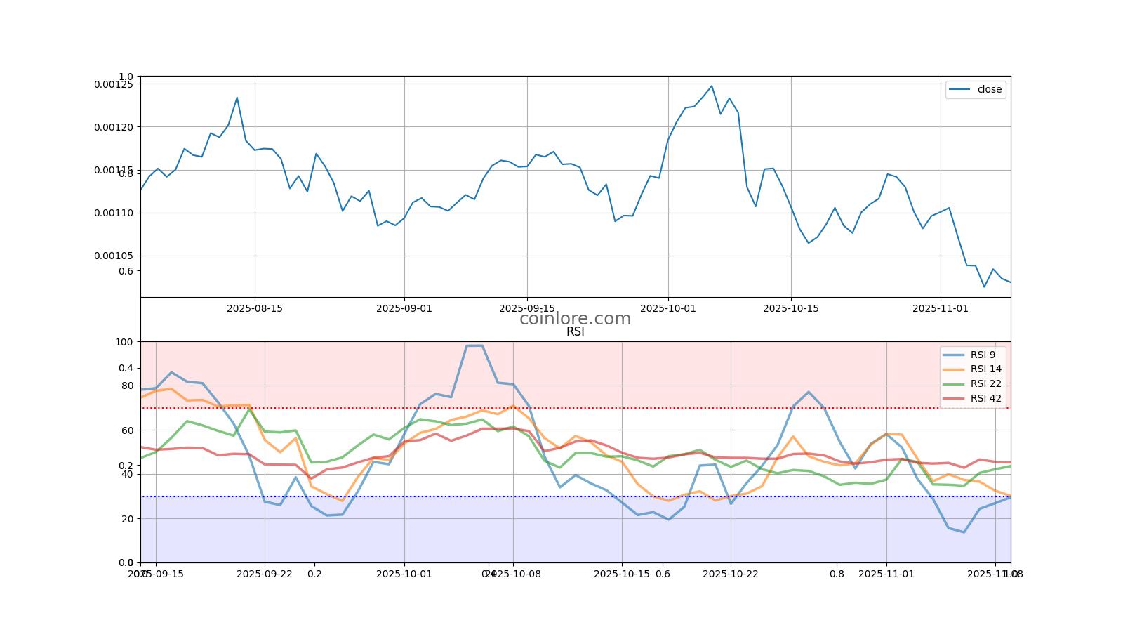 PayCoin RSI indicator