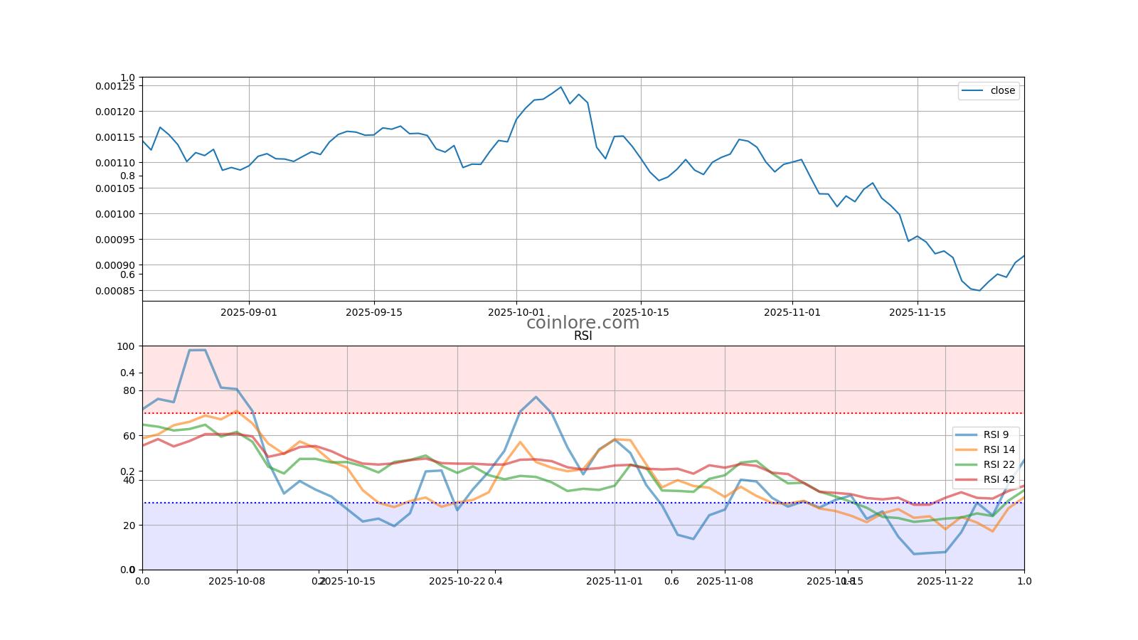 PayCoin RSI indicator