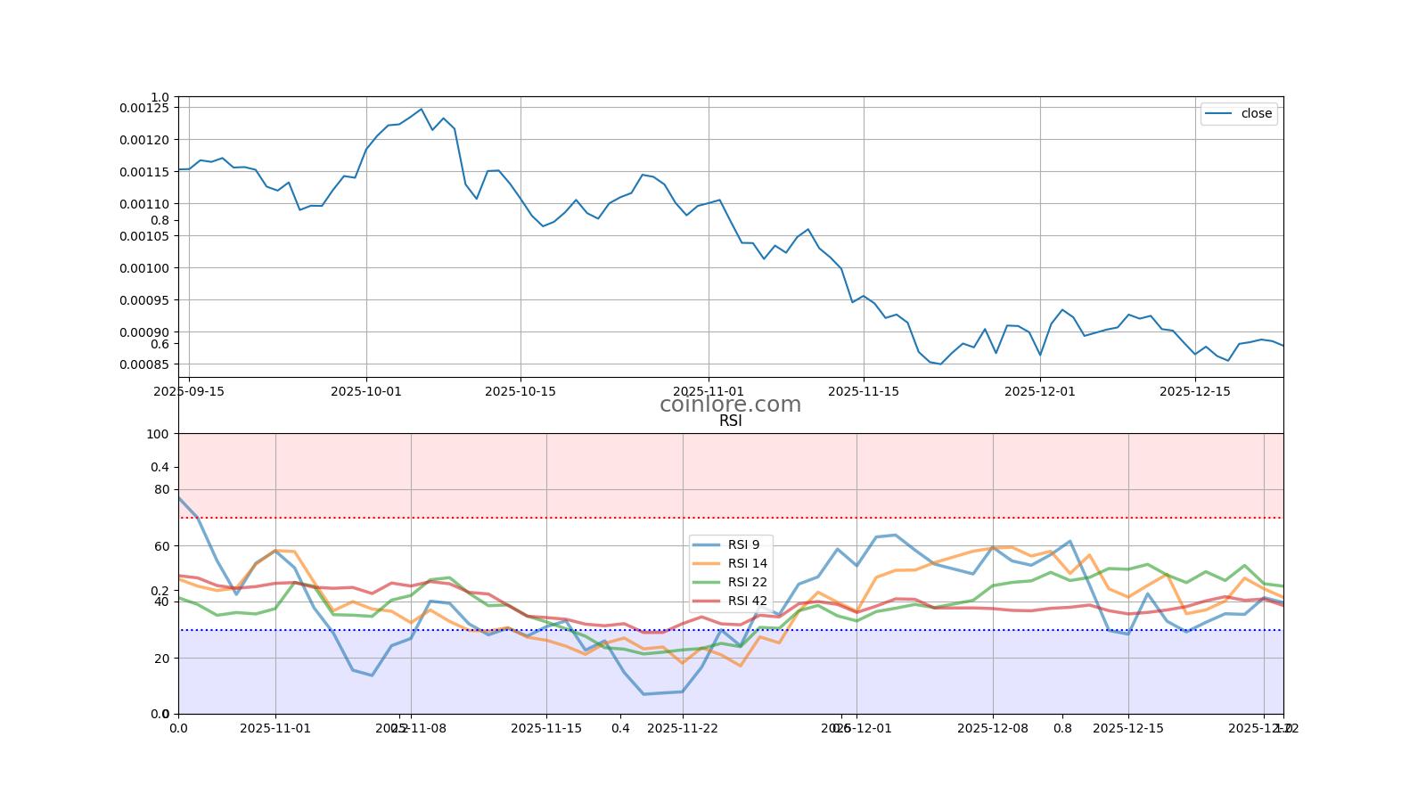 PayCoin RSI indicator