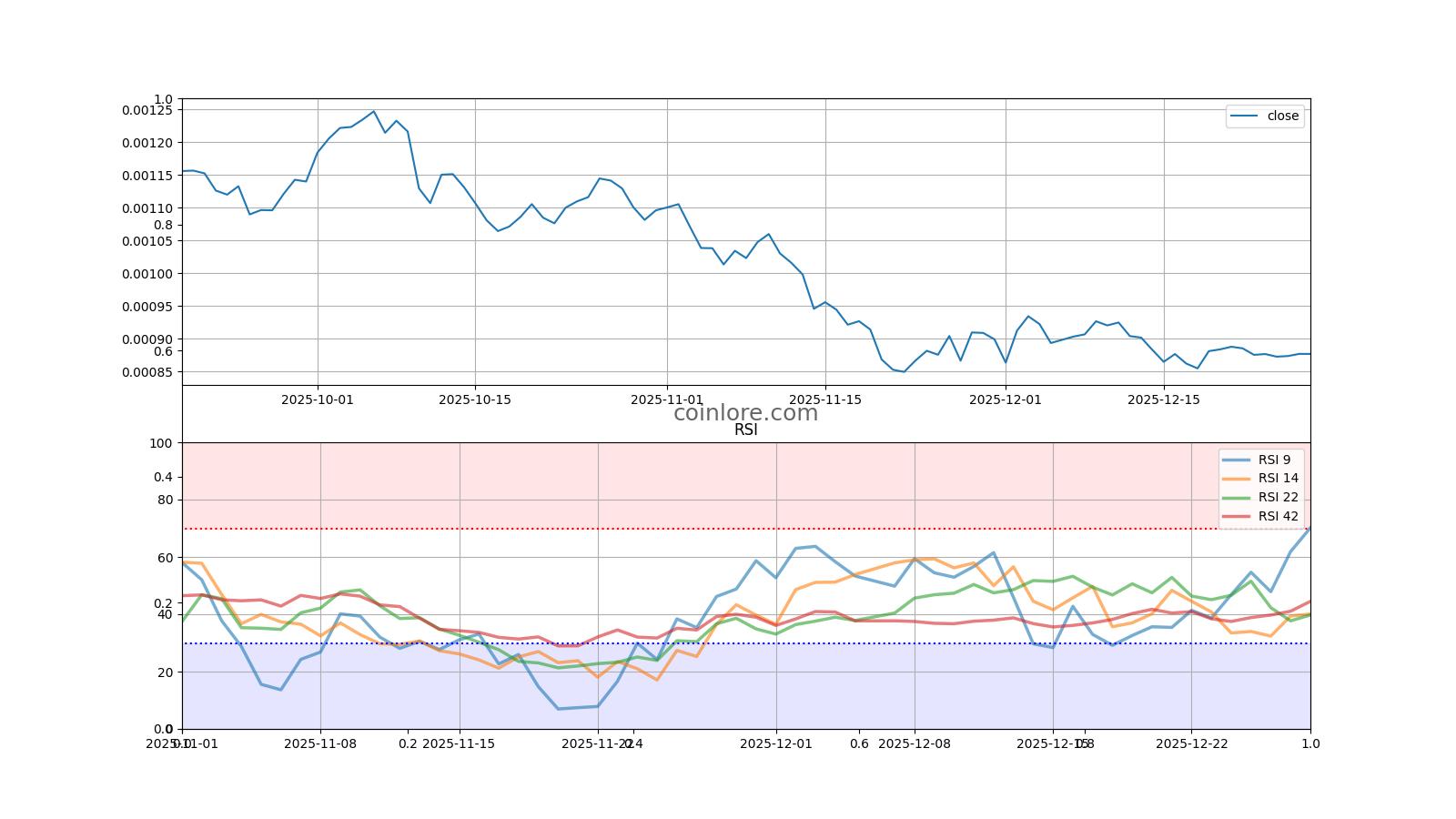 PayCoin RSI indicator