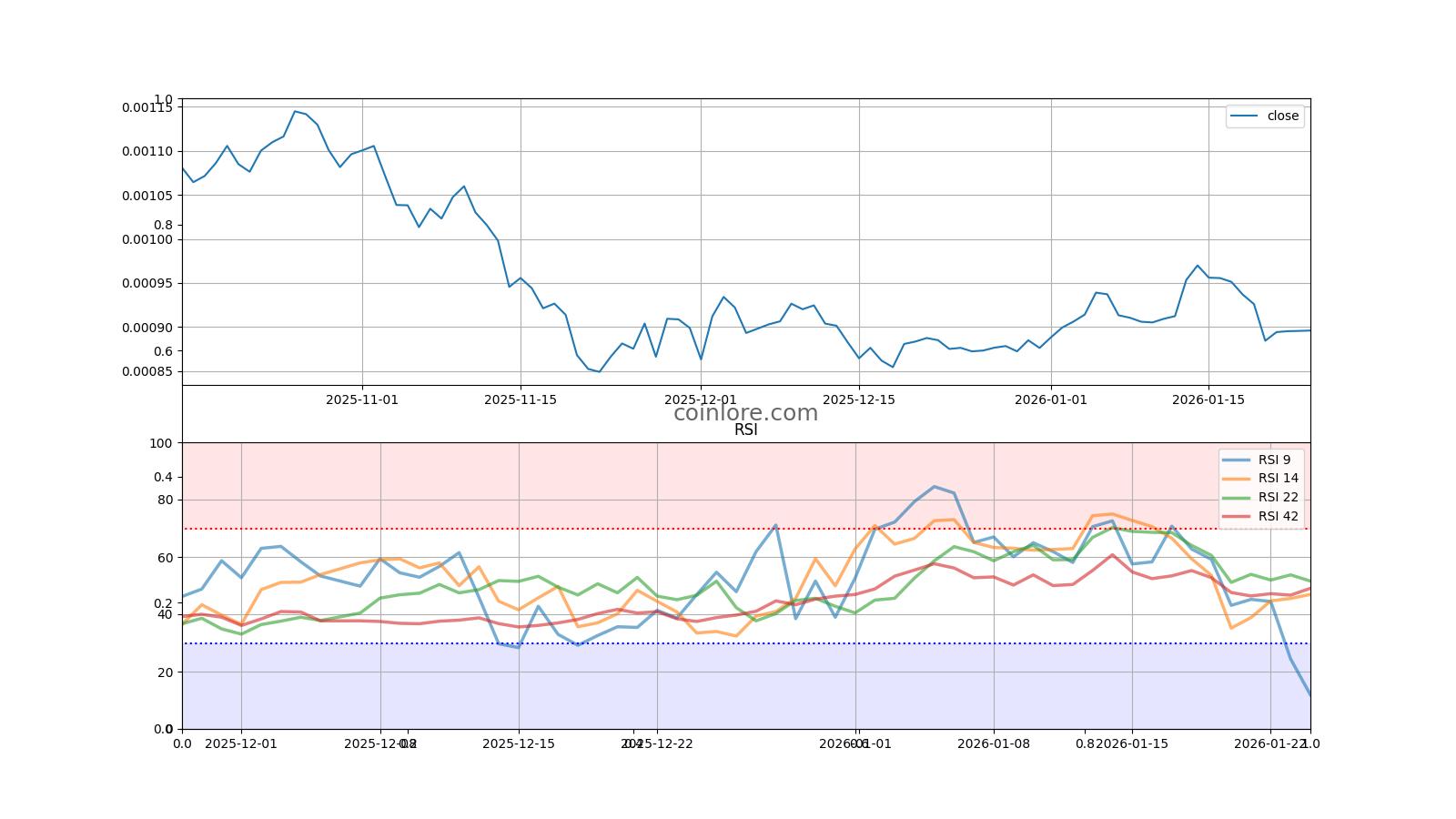 PayCoin RSI indicator