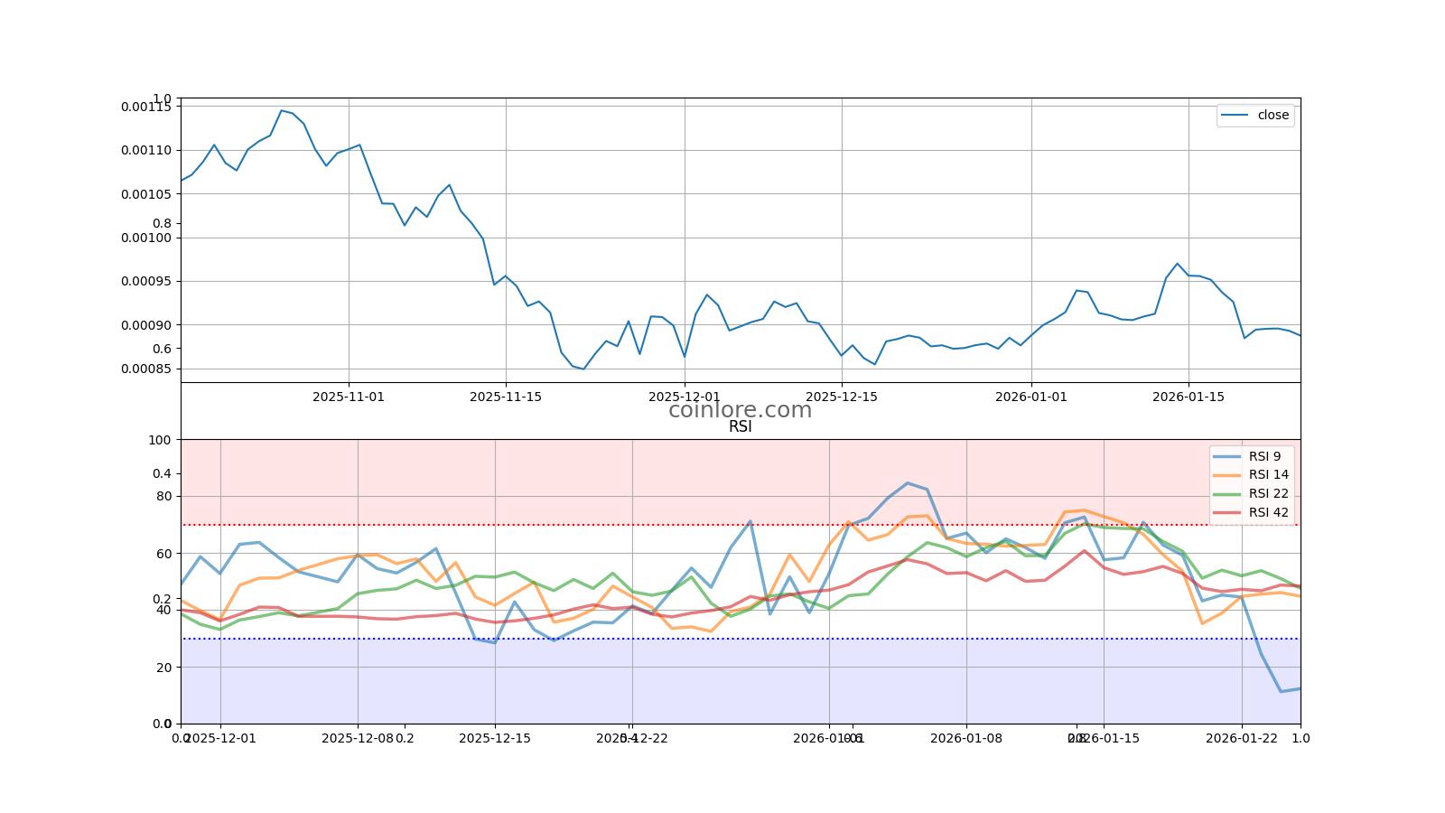 PayCoin RSI indicator