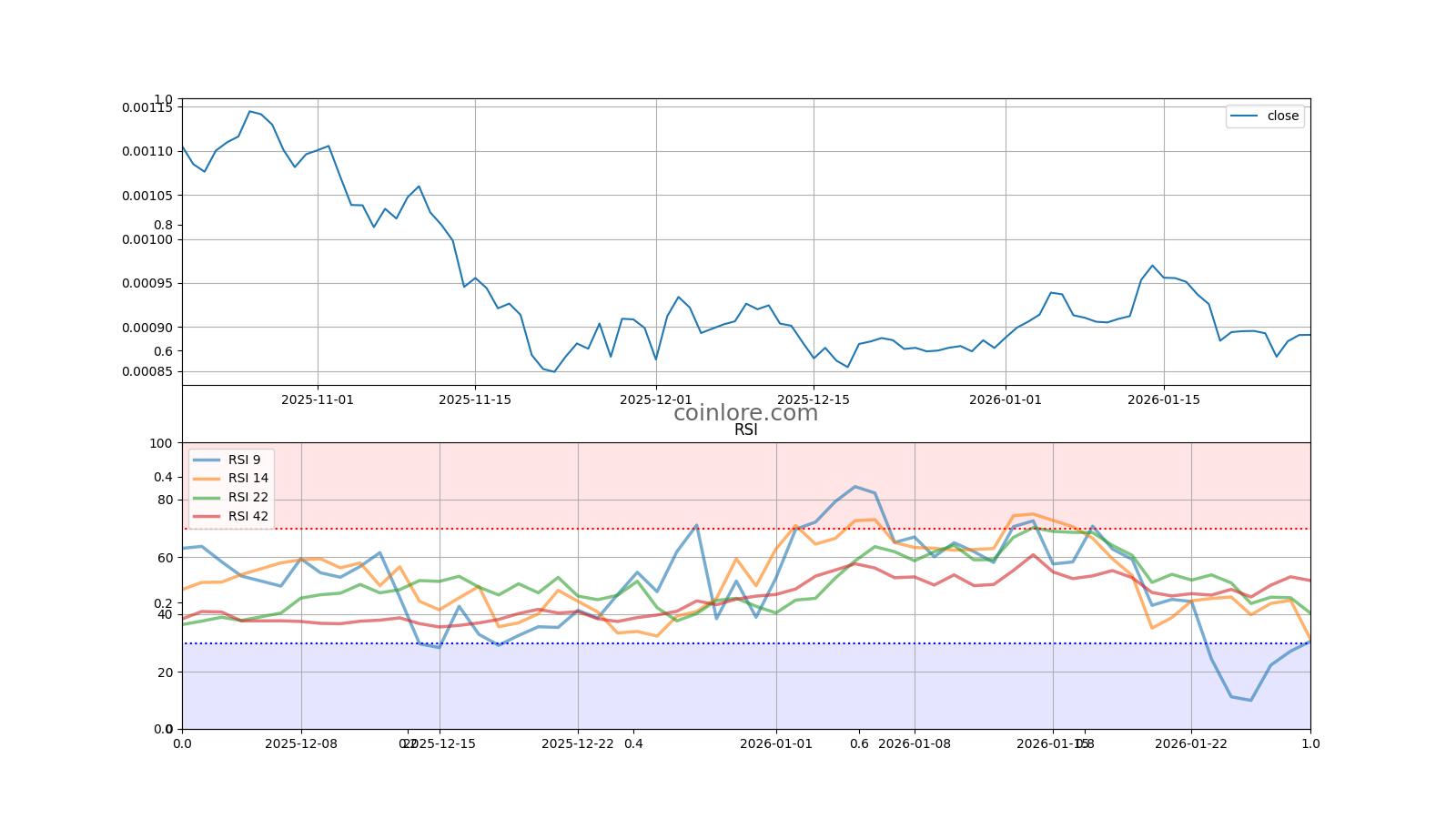 PayCoin RSI indicator