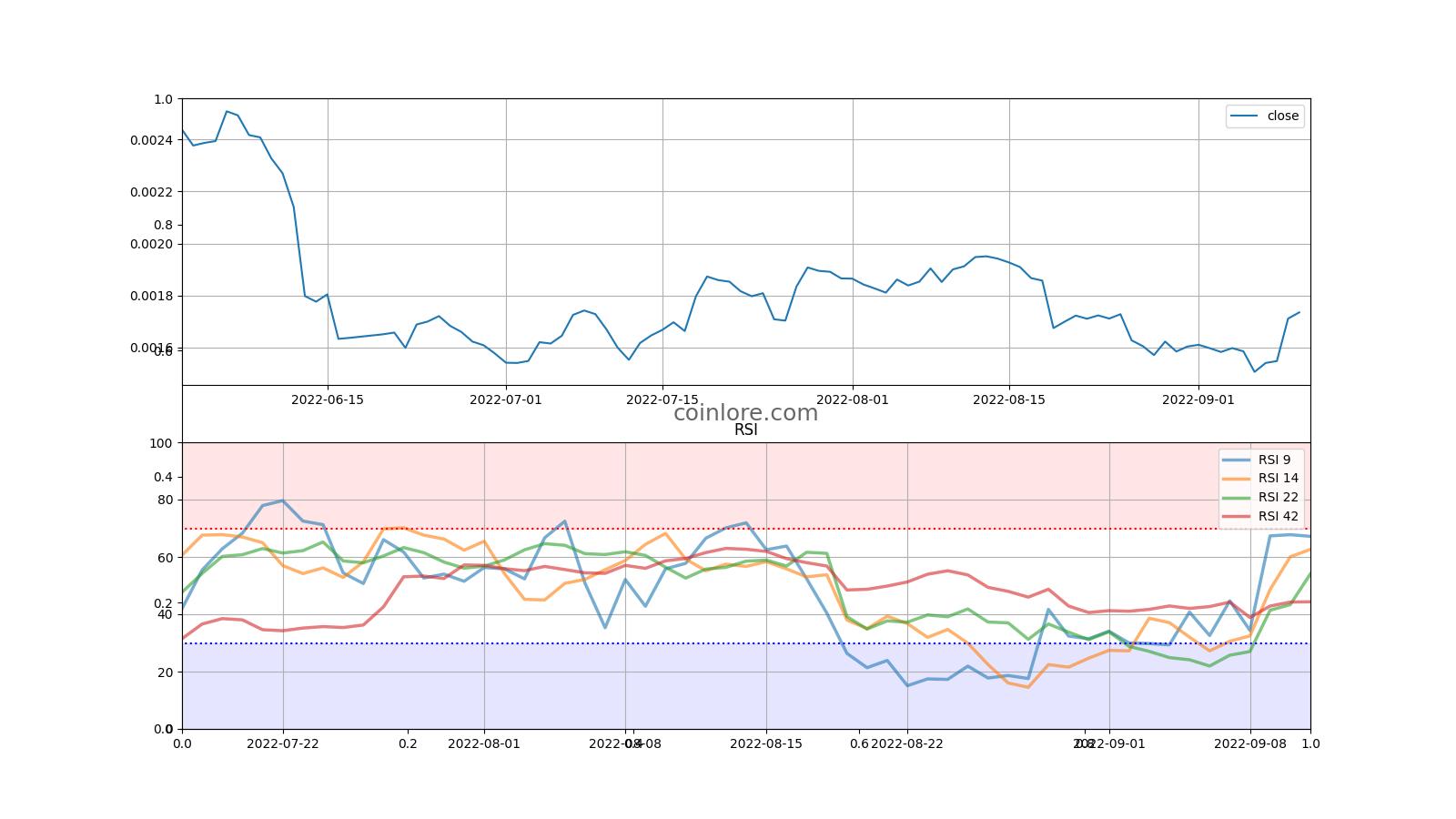 PayCoin RSI indicator
