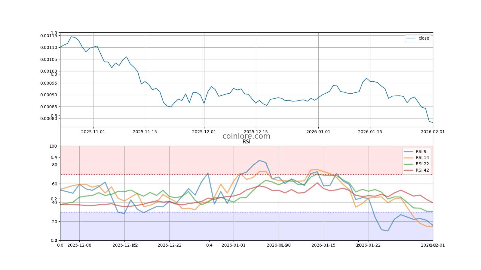 PayCoin RSI indicator
