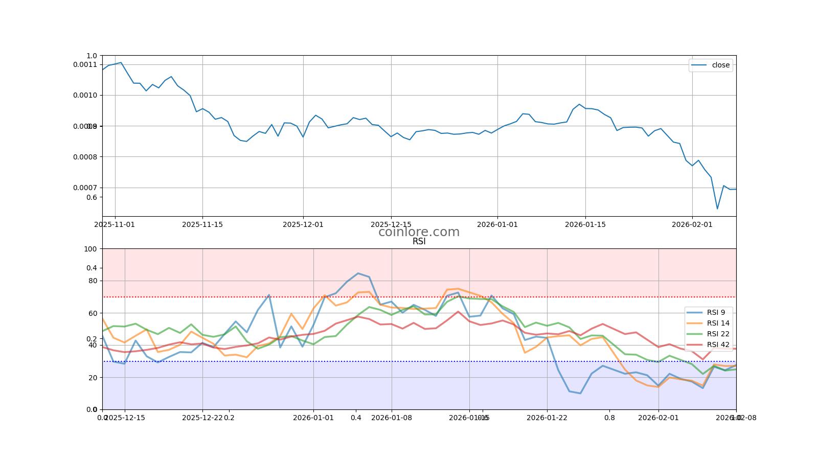 PayCoin RSI indicator