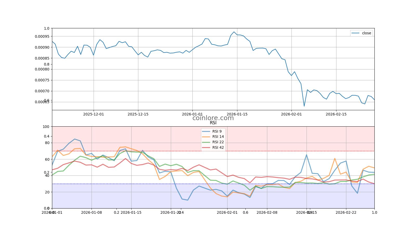 PayCoin RSI indicator