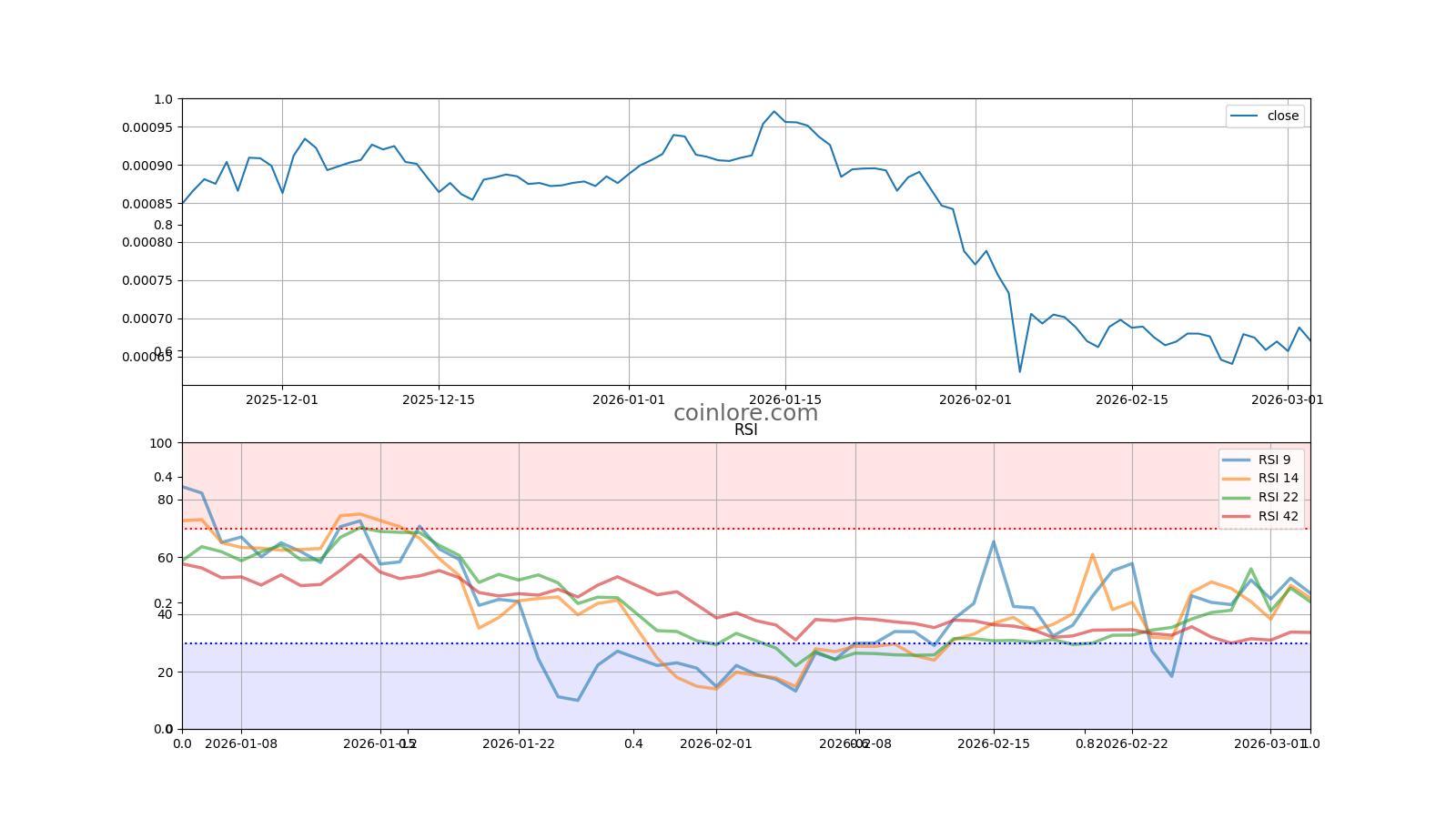 PayCoin RSI indicator