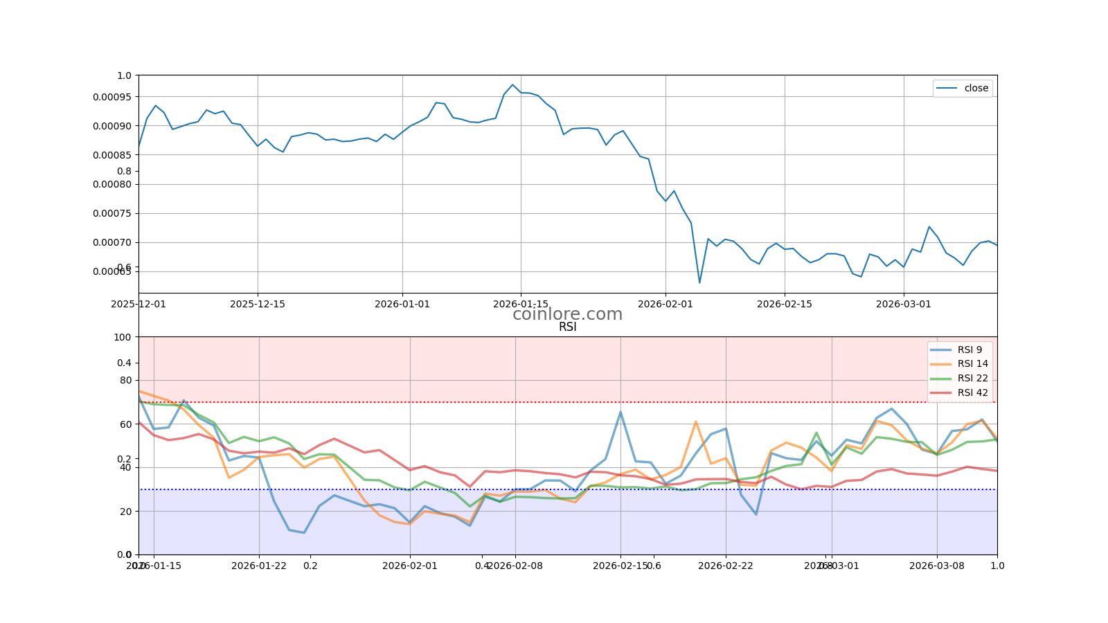 PayCoin RSI indicator