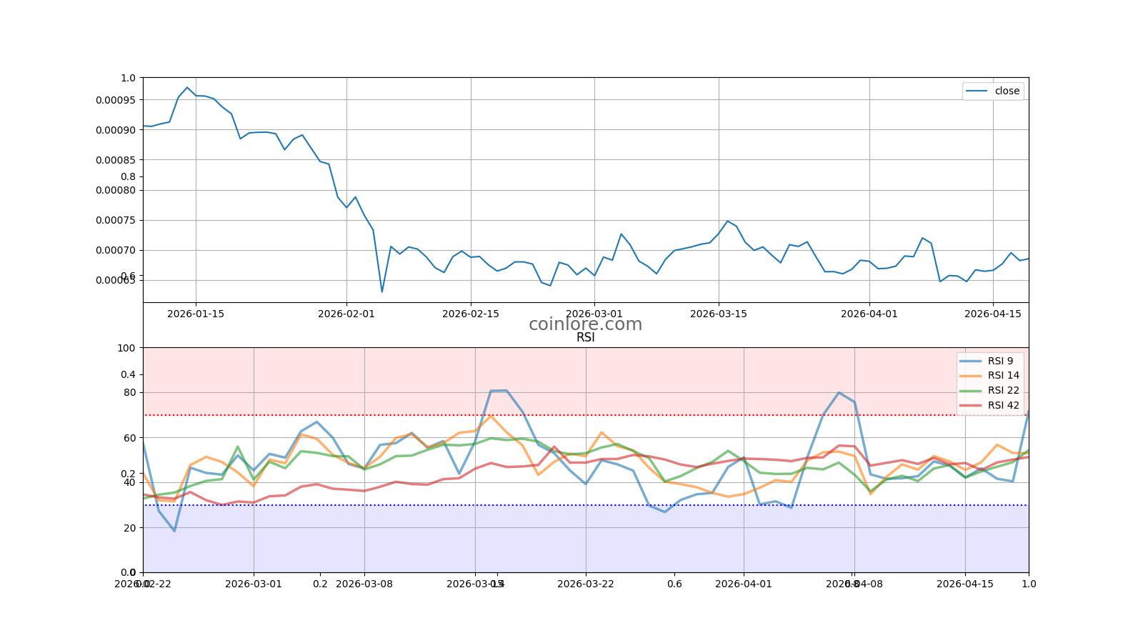 PayCoin RSI indicator
