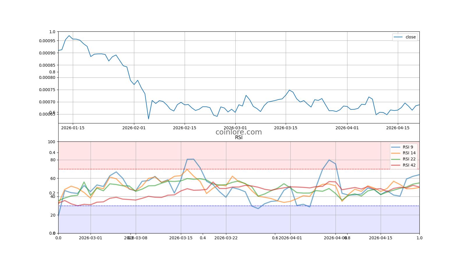 PayCoin RSI indicator