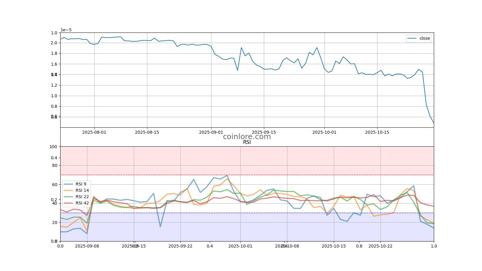 Payment Swap Utility Board RSI indicator