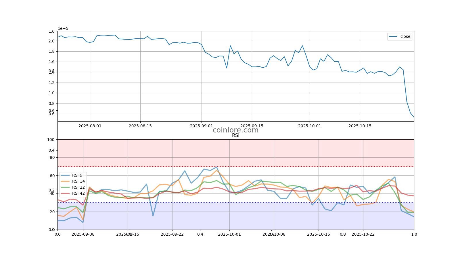 Payment Swap Utility Board RSI indicator