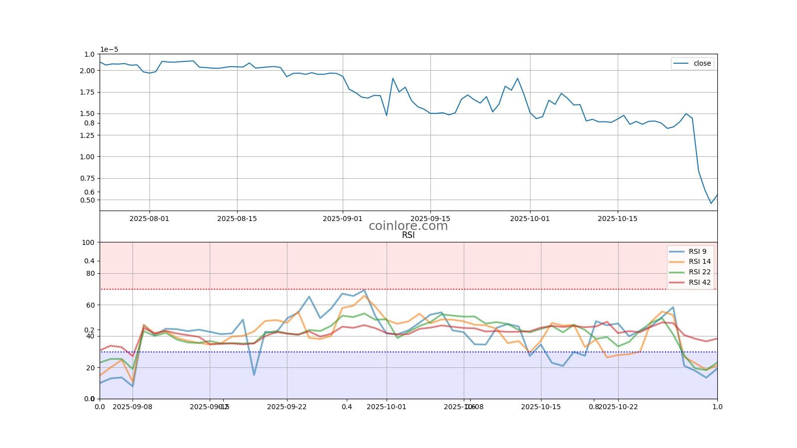 Payment Swap Utility Board RSI indicator