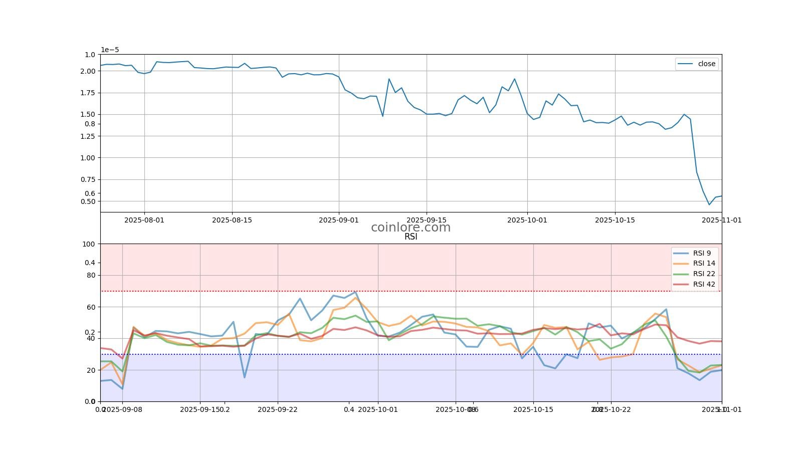 Payment Swap Utility Board RSI indicator