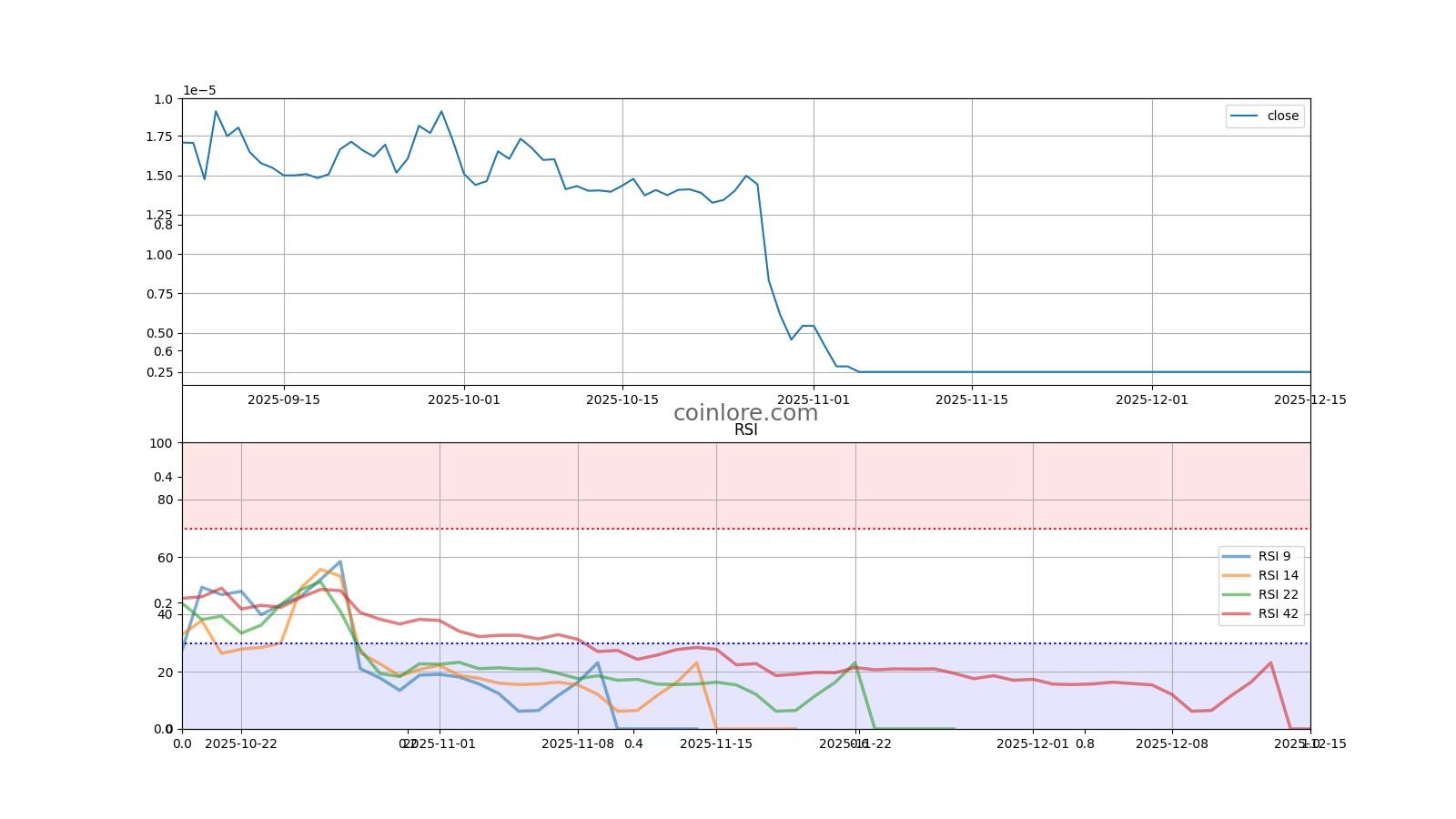 Payment Swap Utility Board RSI indicator