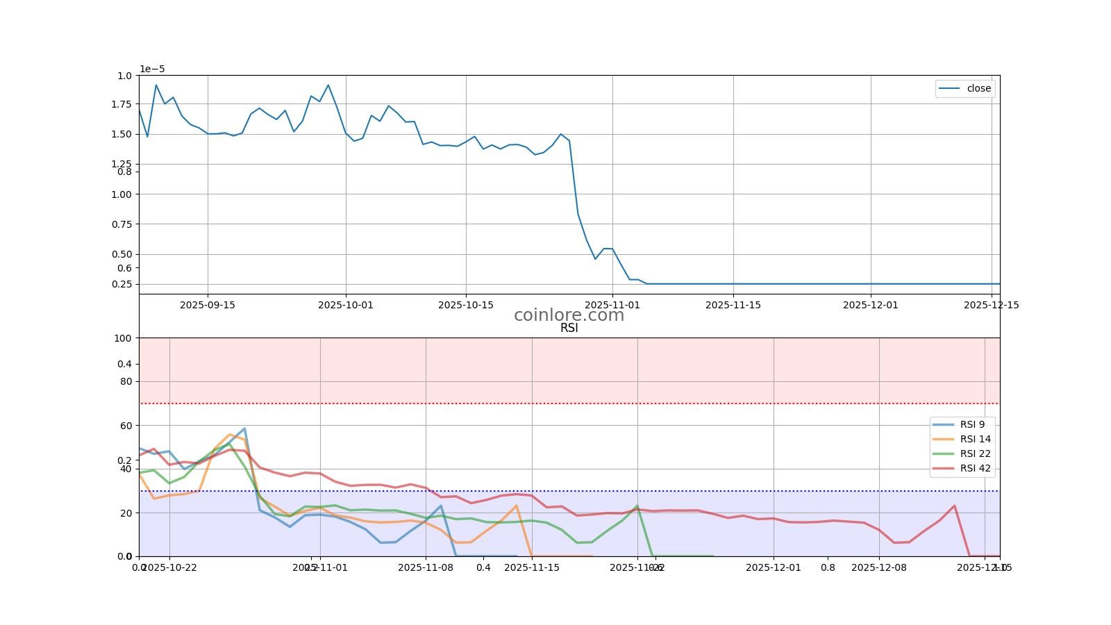 Payment Swap Utility Board RSI indicator