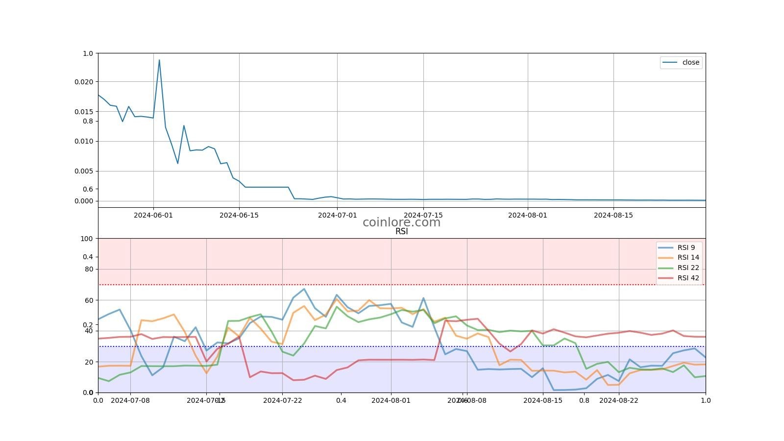 Payment Swap Utility Board RSI indicator