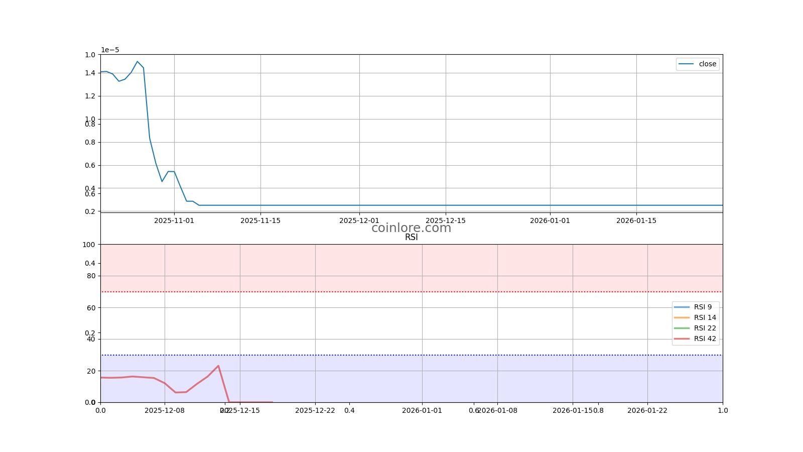 Payment Swap Utility Board RSI indicator