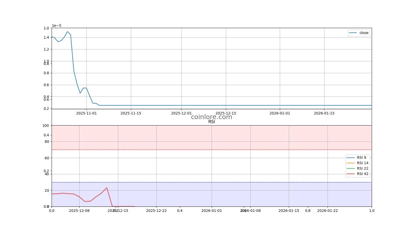 Payment Swap Utility Board RSI indicator