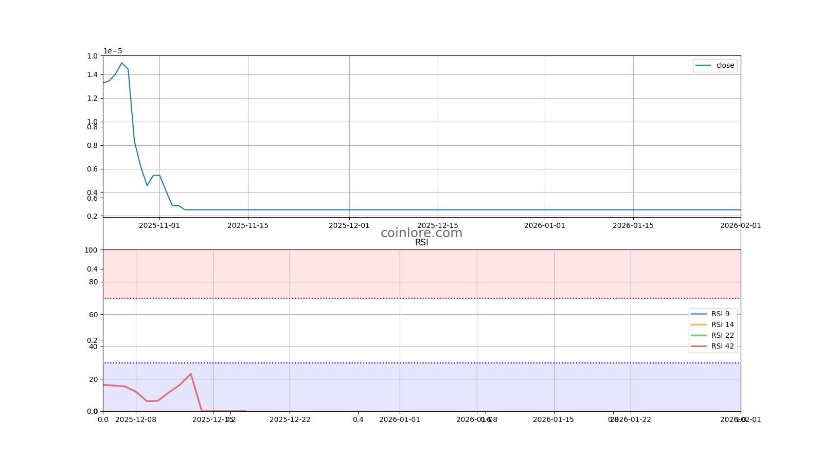Payment Swap Utility Board RSI indicator