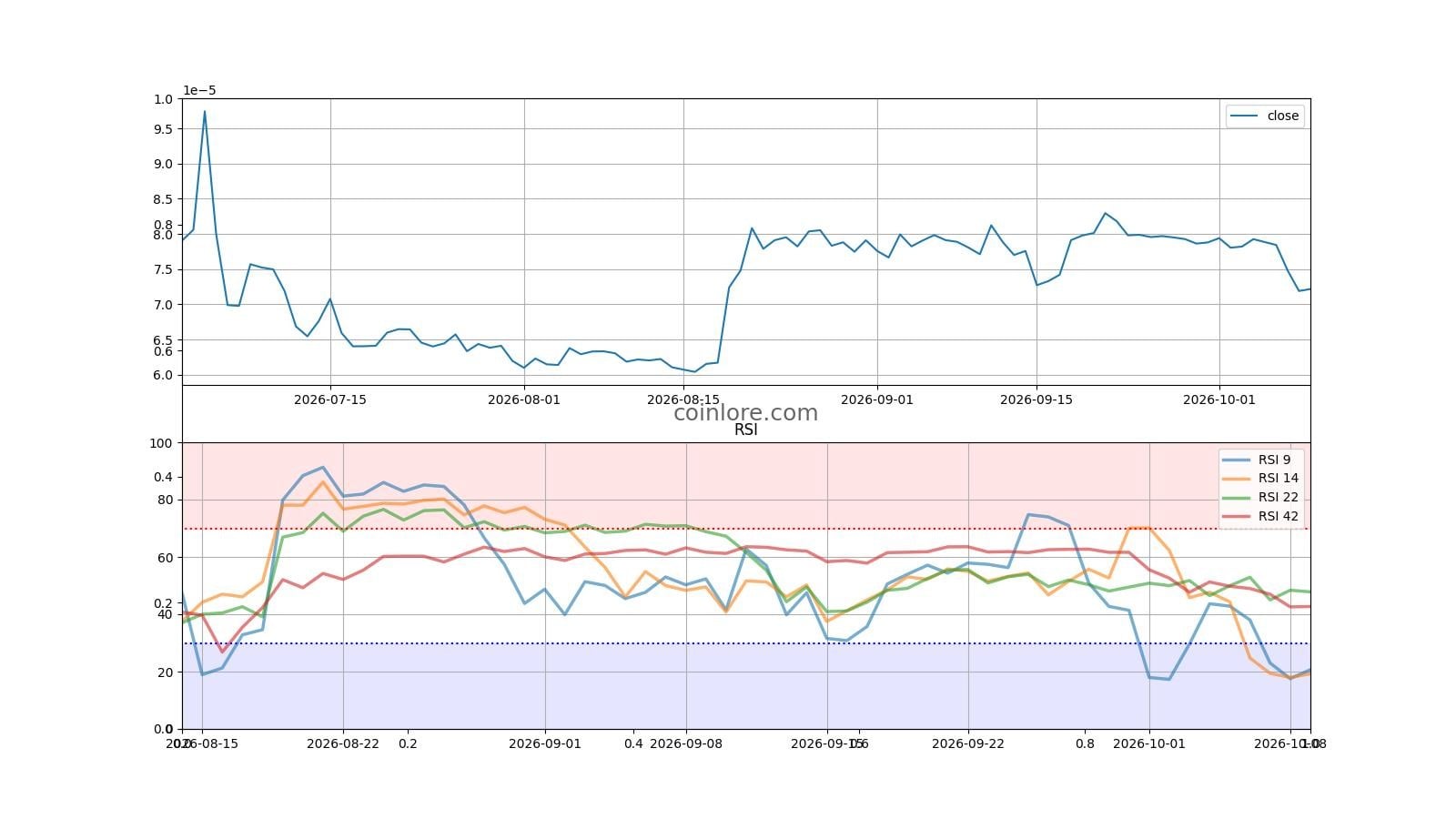 Pe RSI indicator