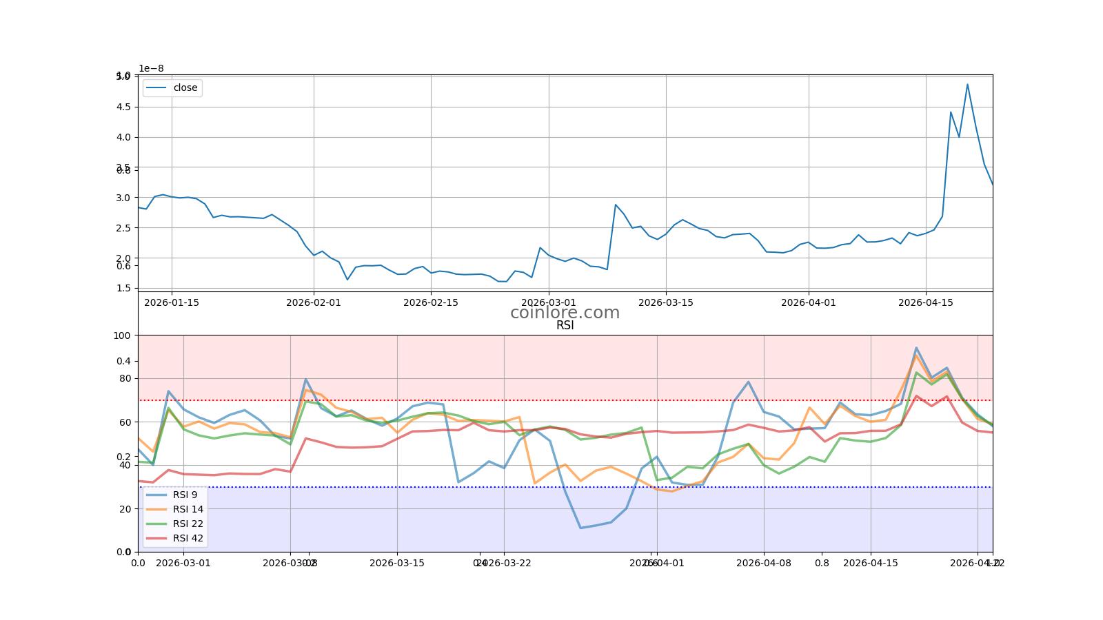 Peace Frog RSI indicator