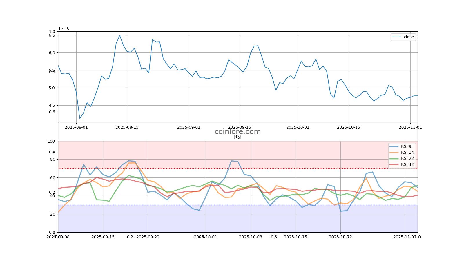 Peace Frog RSI indicator