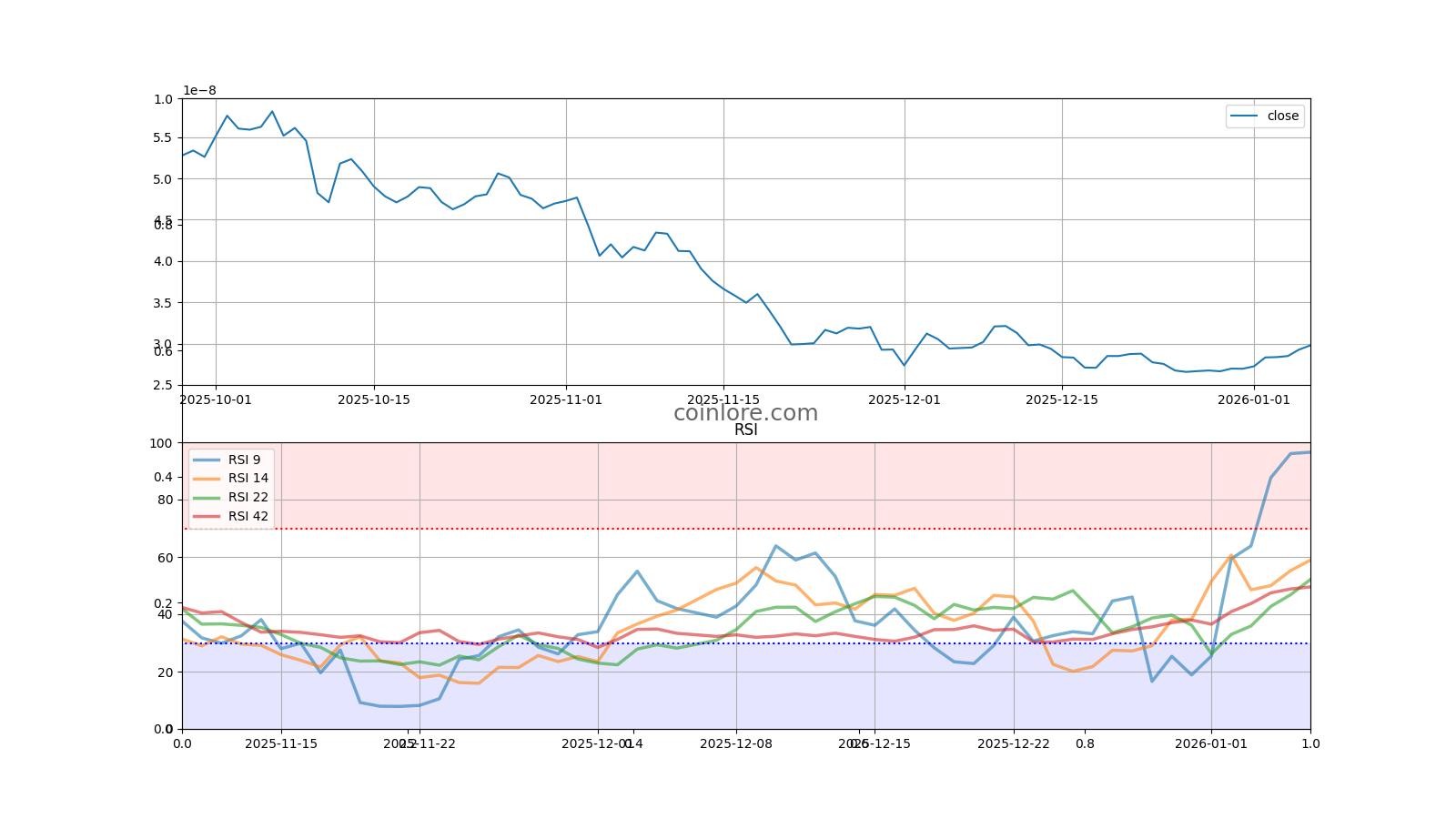 Peace Frog RSI indicator