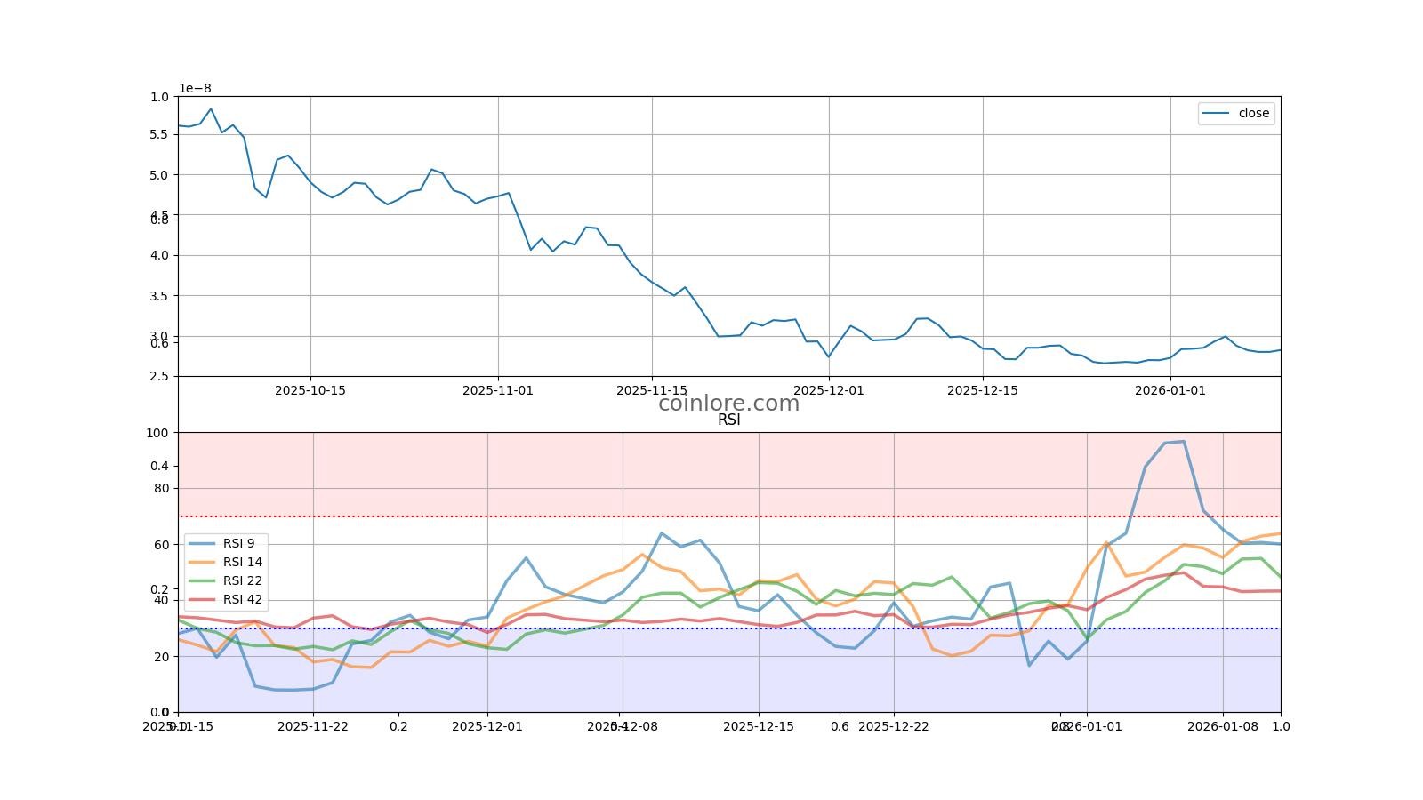 Peace Frog RSI indicator