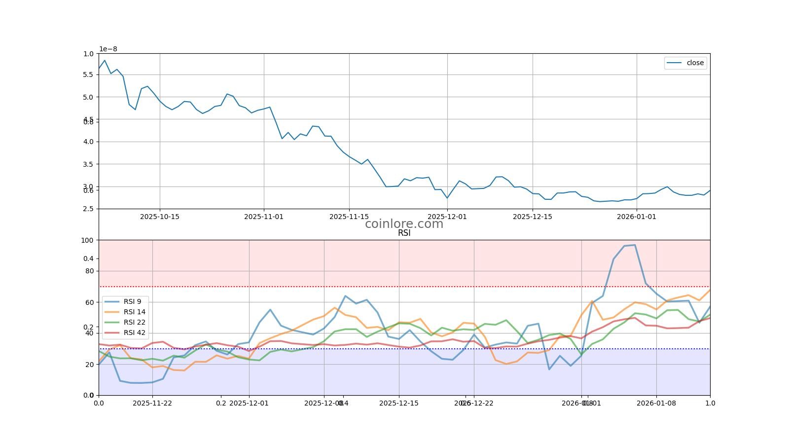 Peace Frog RSI indicator