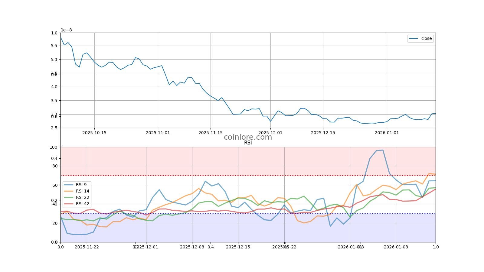 Peace Frog RSI indicator