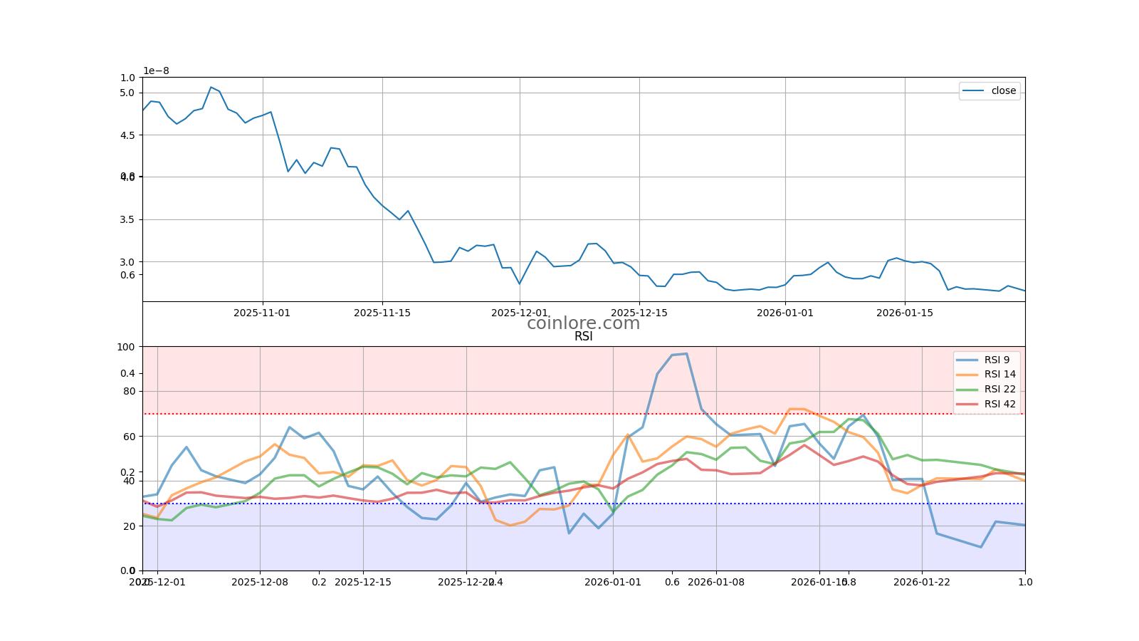 Peace Frog RSI indicator